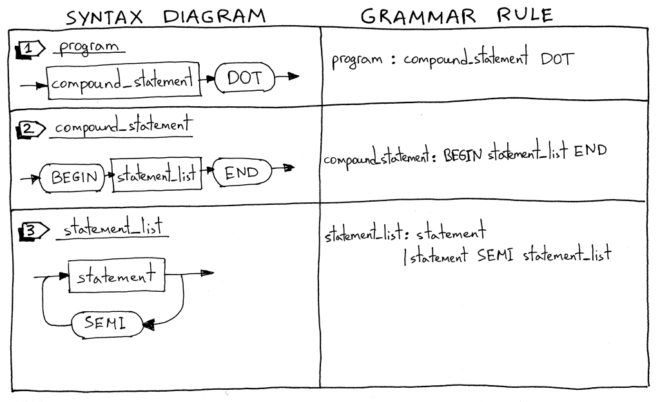 Руководство по созданию интерпретатора языка Pascal на Python