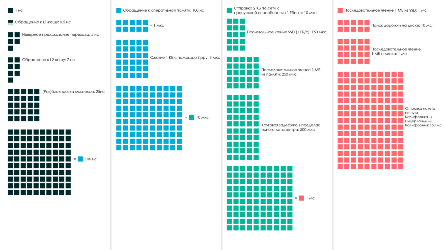 Latency: значения задержек, которые стоит знать каждому программисту