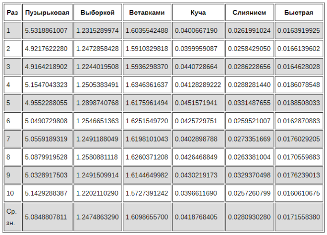 Объяснение алгоритмов сортировки с примерами на Python