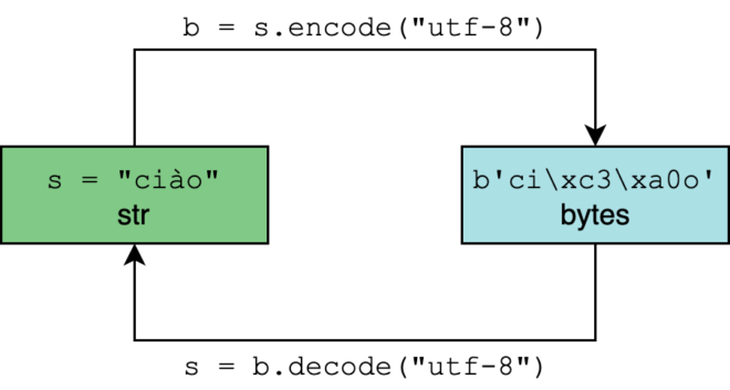 Исчерпывающее руководство по Юникоду и кодировке символов в Python