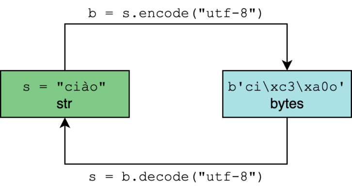 Исчерпывающее руководство по Юникоду и кодировке символов в Python