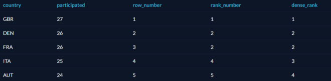 Оконные функции в SQL — что это и зачем они нужны
