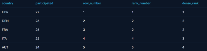 Оконные функции в SQL — что это и зачем они нужны