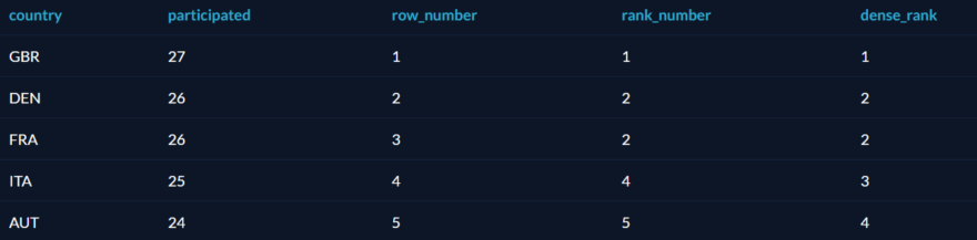 Оконные функции в SQL — что это и зачем они нужны