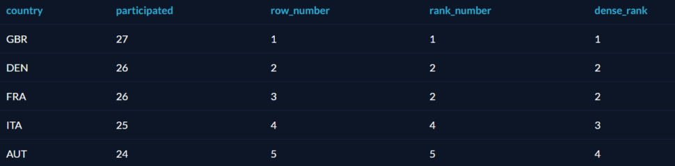 Оконные функции в SQL — что это и зачем они нужны