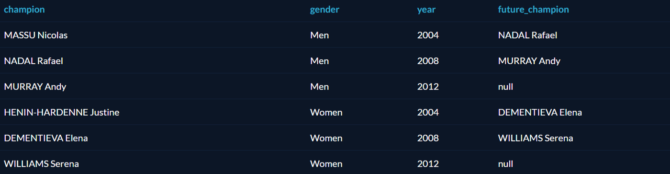 Оконные функции в SQL — что это и зачем они нужны