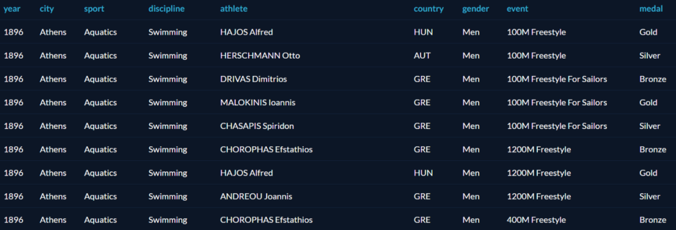 Оконные функции в SQL — что это и зачем они нужны