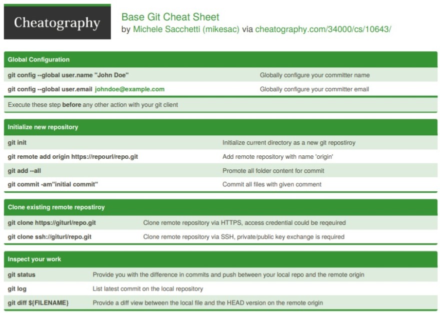 5 шпаргалок по Git: от основ до работы с GitHub