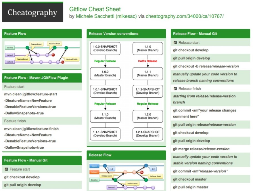 5 шпаргалок по Git: от основ до работы с GitHub