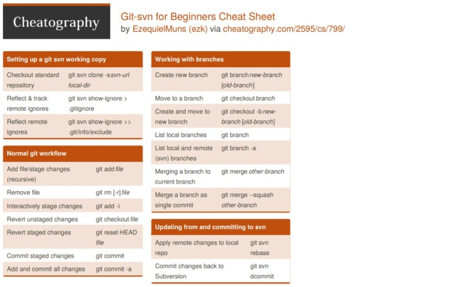 5 шпаргалок по Git: от основ до работы с GitHub