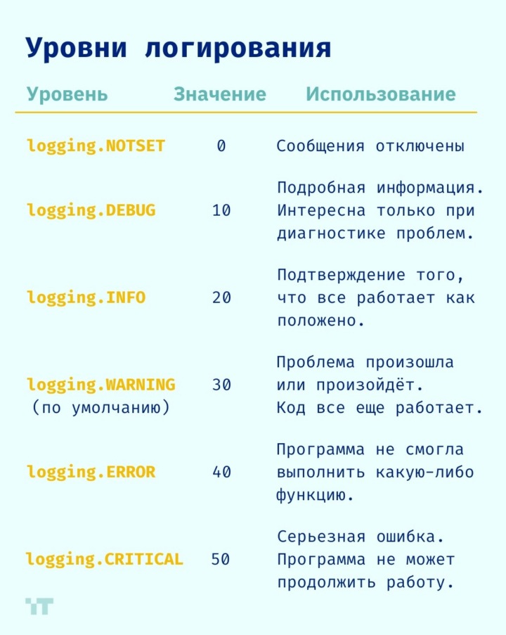Шпаргалка по логированию на Python от компании IT Resume