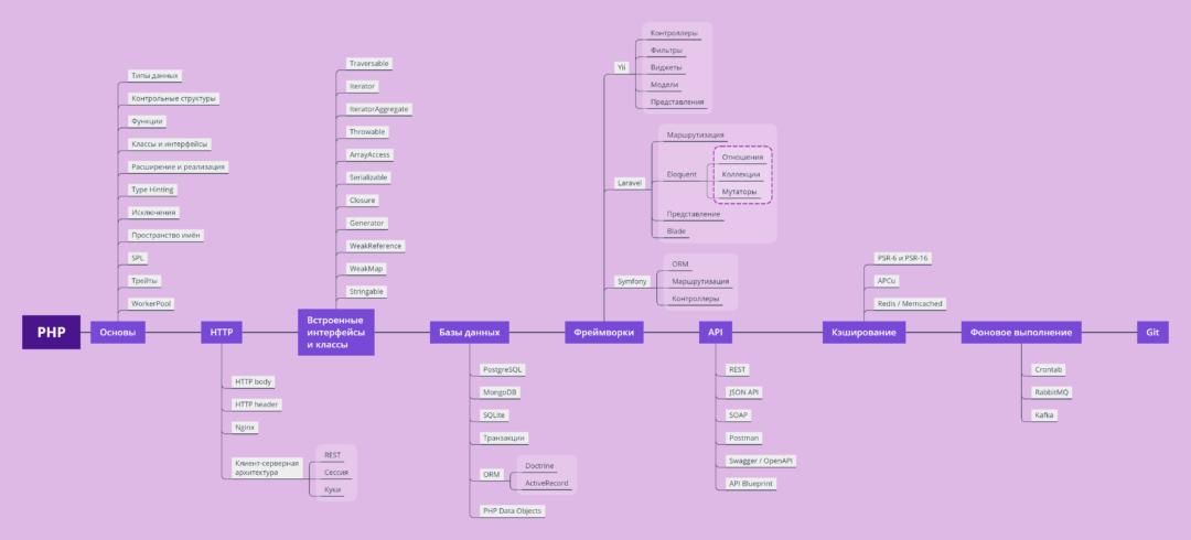 PHP с нуля: дорожная карта разработчика в 2022 году